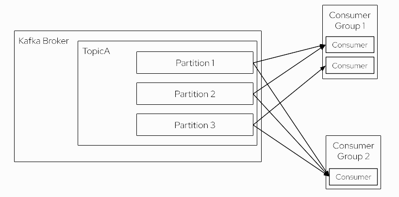 Producers And Consumers Kafka Tutorial