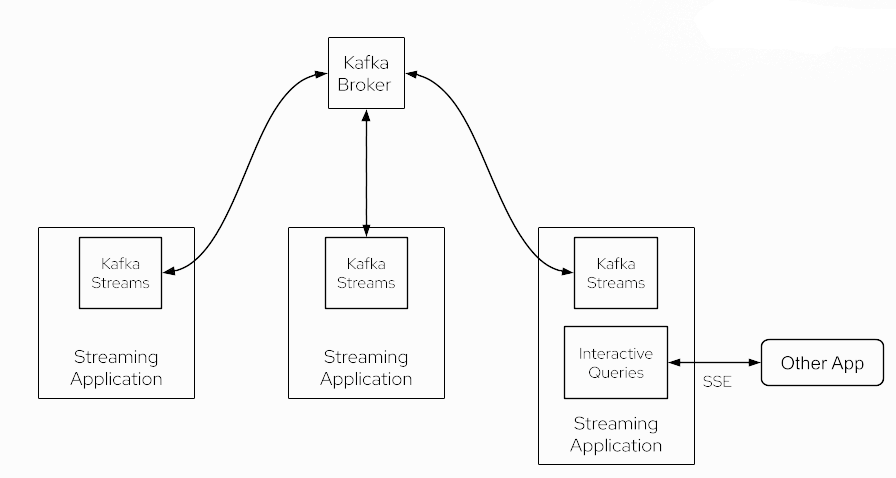 Kafka Streams Intro Kafka Tutorial