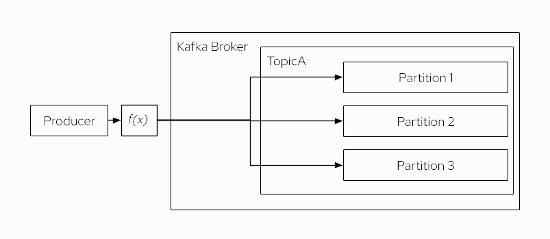Producers And Consumers Kafka Tutorial